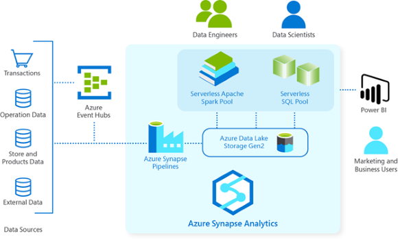 SPBDEV Blog - 4 примера использования Azure Synapse